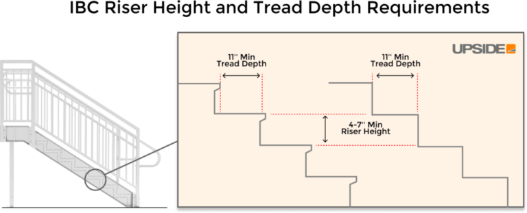 International Building Code (IBC) Code & Requirements for Stairs - Dock ...